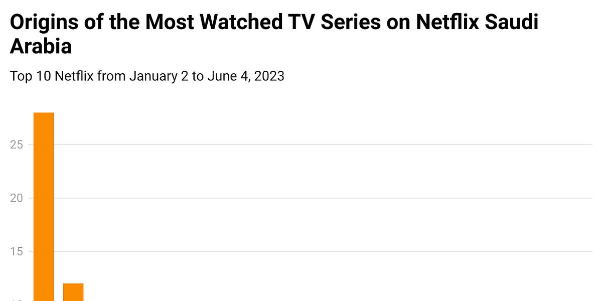 The Most Viewed TV Series on Netflix Saudi Arabia