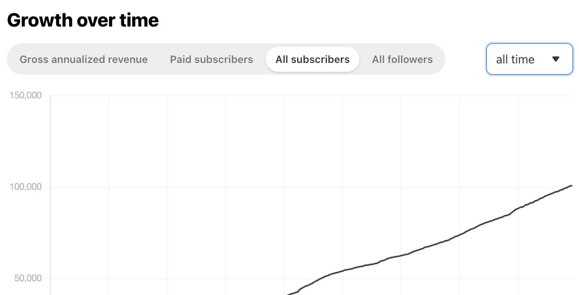 100,000 🎉 - by Ryan Peterman - The Developing Dev