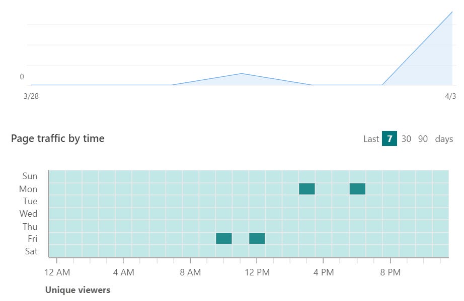 How many people check out my SharePoint site? An explanation with 3 use cases of SharePoint ...