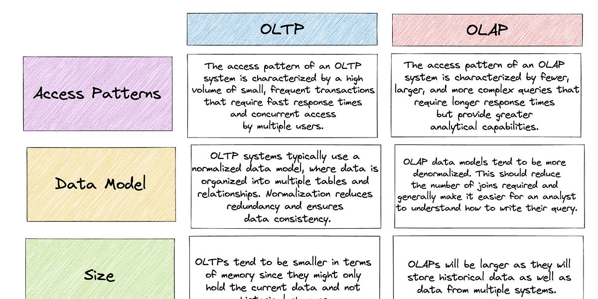 OLTP vs OLAP - Transactions Vs Analytics