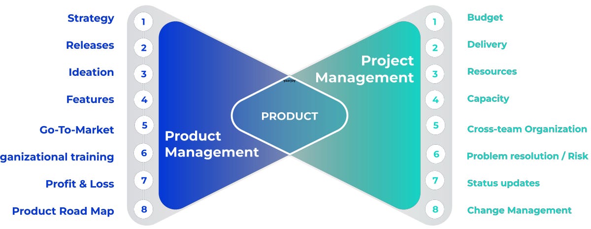 Product vs Project Management - by Joypal - yaarjoy