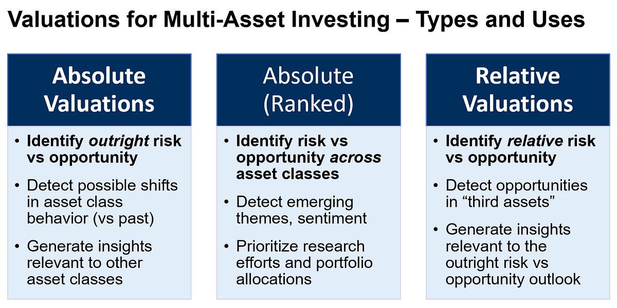 Valuations for Multi-Asset Investing - by Callum Thomas