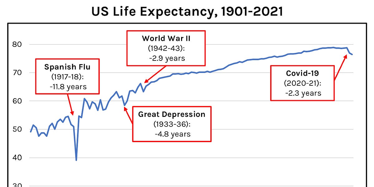 US Life Expectancy Declines - Demography Unplugged
