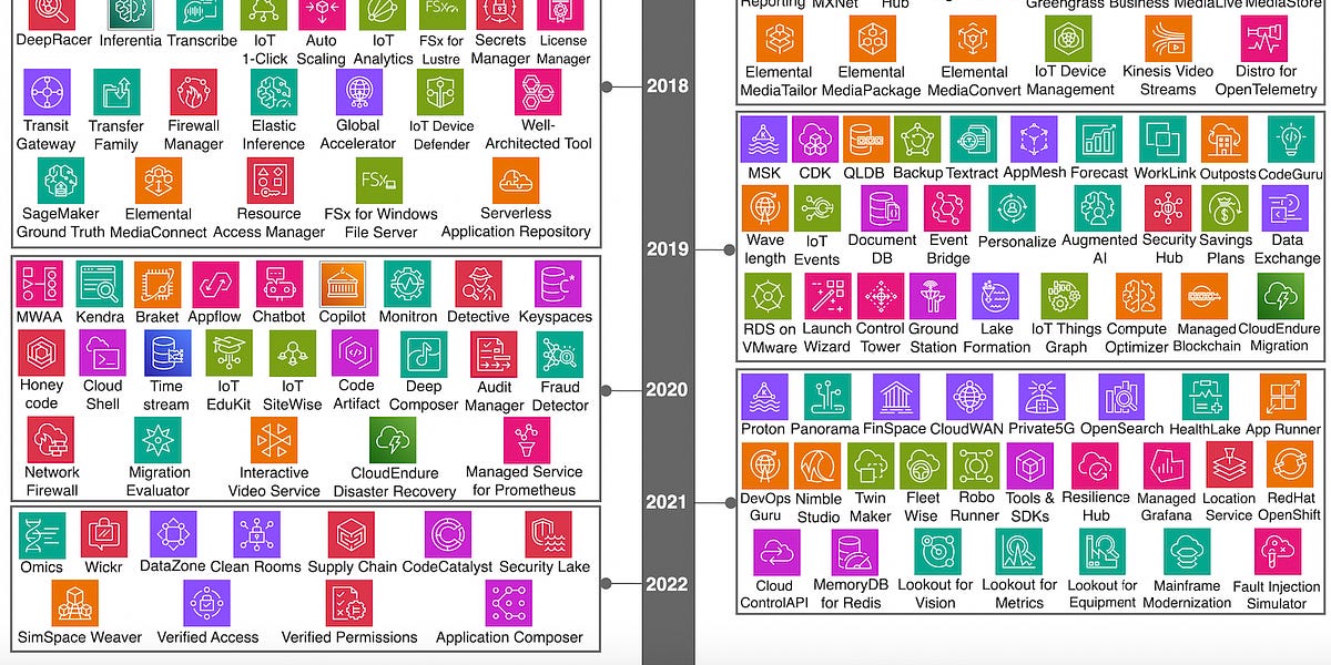 EP74: The Evolution of AWS Services - by Alex Xu