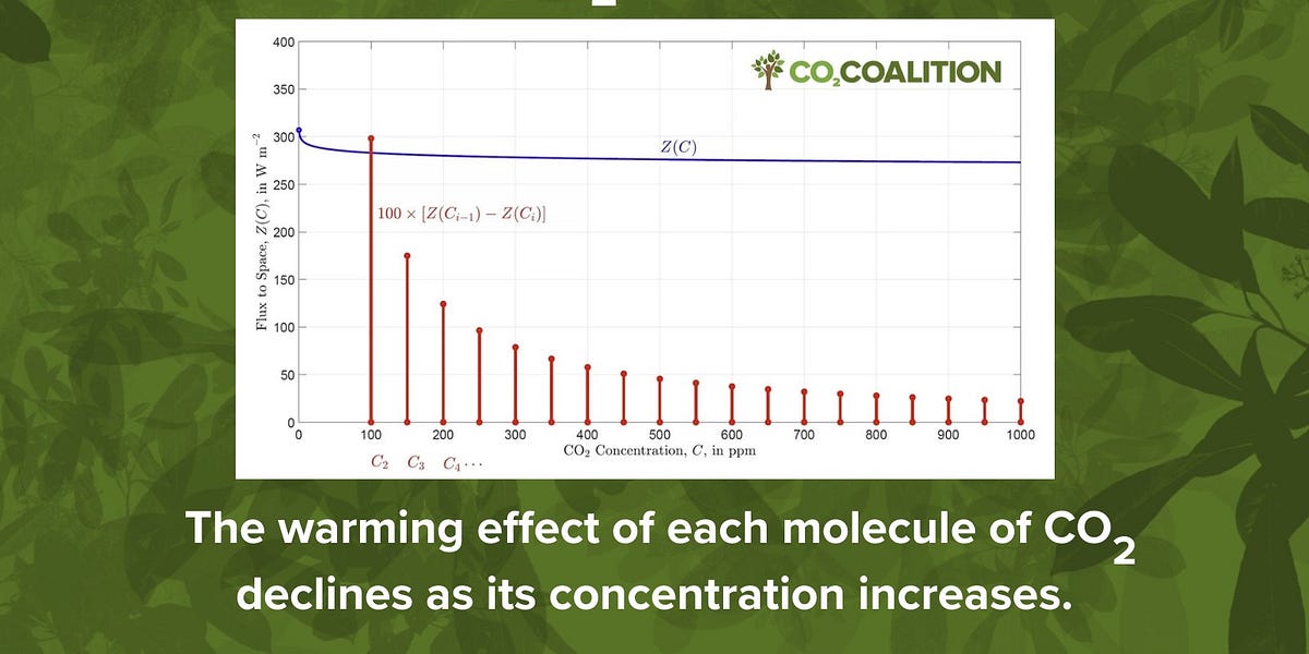How to Confuse the Public: Lessons from the CO2 Coalition
