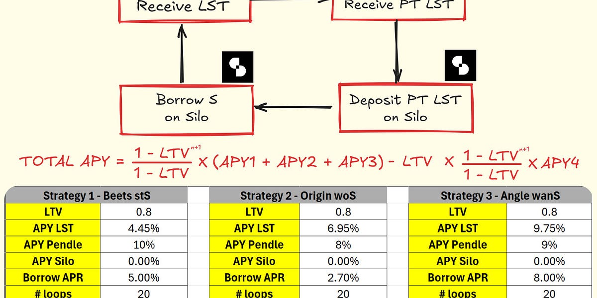 The best Defi yields & Airdrops opportunties