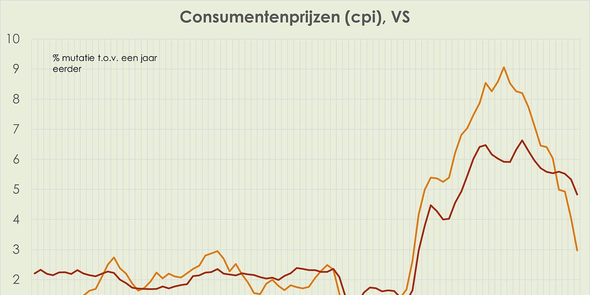 Weekoverzicht 9 - 15 juli 2023 - Wim’s Substack
