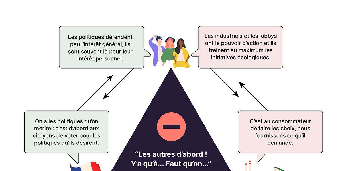 Le triangle de l'inaction climatique - by Nicolas Galita
