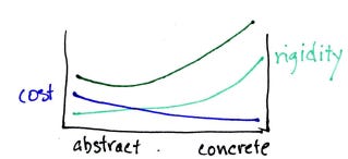 Abstract vs. Concrete Parameters - by Kent Beck