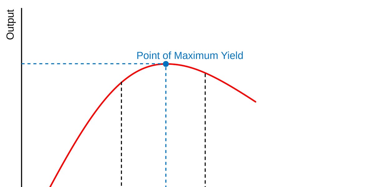 Diminishing returns in software product development