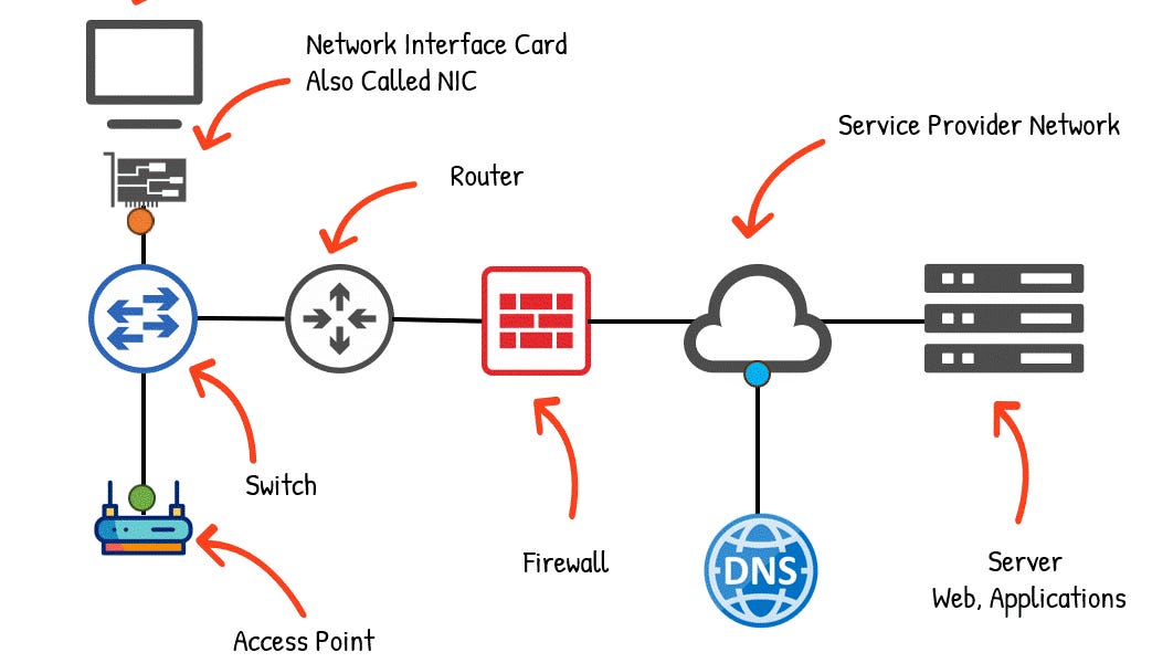 Components Of A Network - by Rose White - Real Lab Workbook
