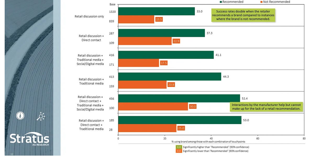 5 Key Takeaways for Agribusiness Professionals from Stratus Ag Research ...