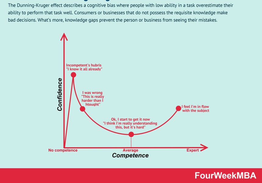 The Dunning Kruger effect and more - by Stuart Wiffin