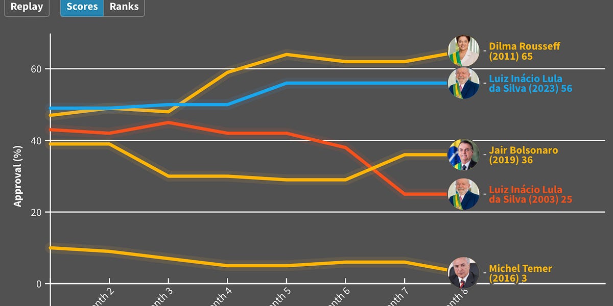 Brazilian Presidents' Honeymoon Analysis - Pollitik Lab