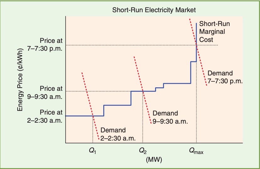 Market Design and Negative Prices - by Lynne Kiesling