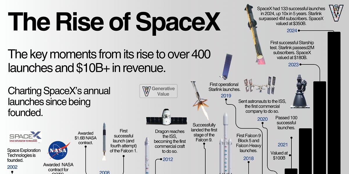 SpaceX: La Historia de la Disrupción Espacial - by David