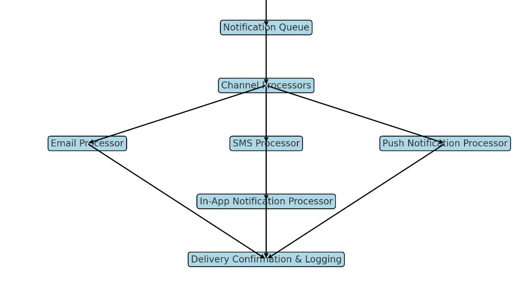 Designing a Scalable Notification Service - by Suraj Anand