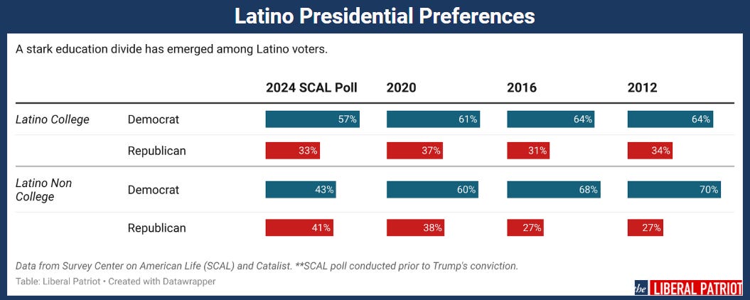The New Hispanic Diploma Divide - by Nate Moore