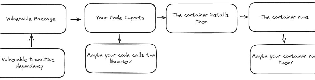 Do you need Container Vulnerability Scanning and SCA Scanning?