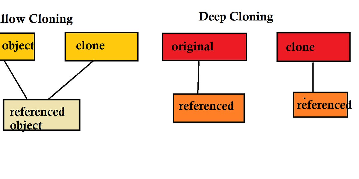How does clone() method works in Java? - by javinpaul