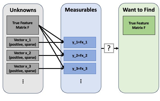Explaining "Taking features out of superposition with sparse autoencoders"