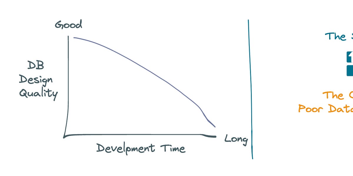 The Cost of Poor Database Design - by Herry Gunawan