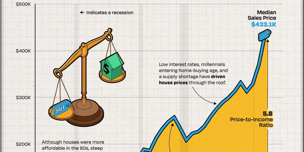 Income-Housing Gap - by James Orr