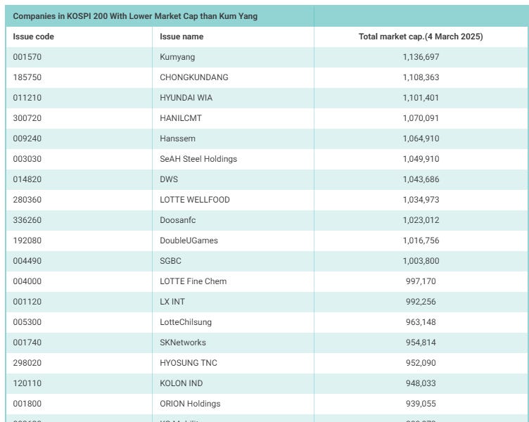 Kum Yang Gets Designated as an Administration Stock and To Be Deleted from KOSPI 200 Index