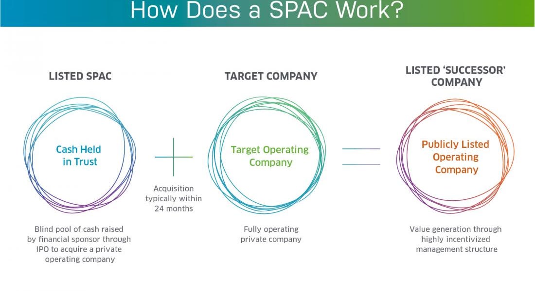 SPAC – Special Purpose Acquisition Company