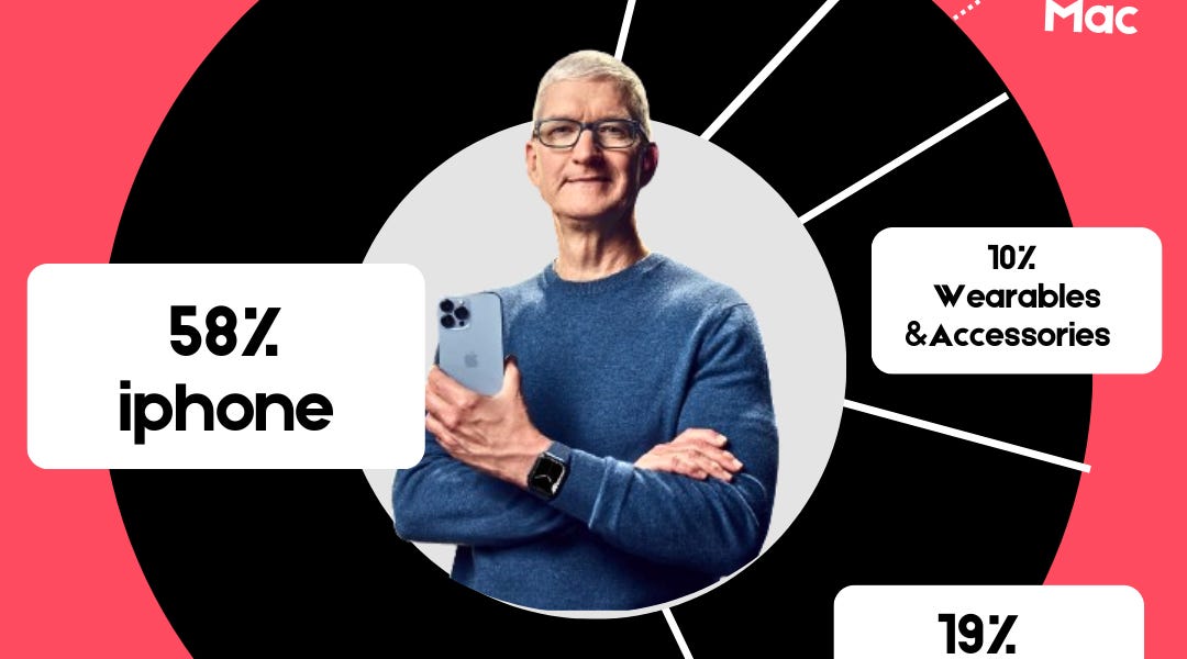 How Apple products make money - by Infographics Insights