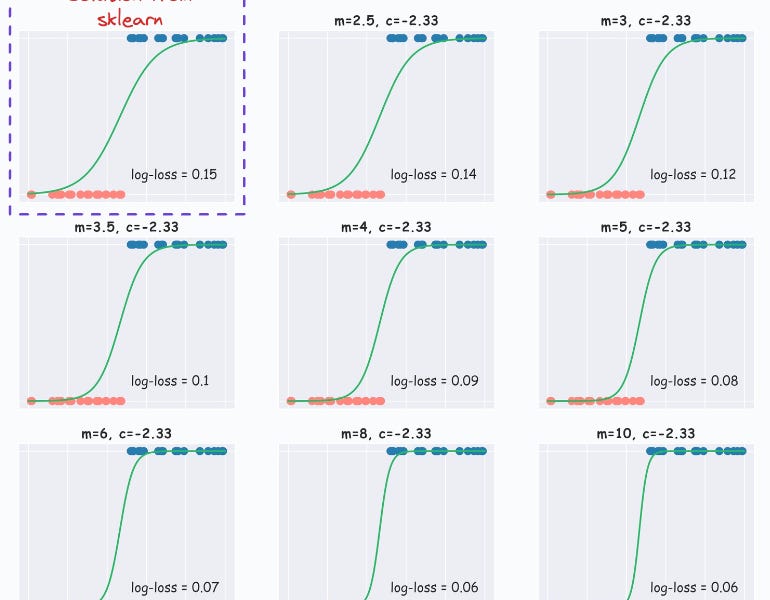 Logistic Regression Cannot Perfectly Model Well-separated Classes