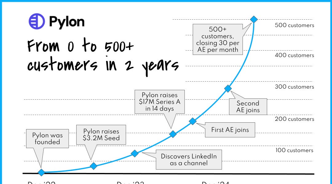 Inside Pylon's high velocity sales-assisted GTM motion