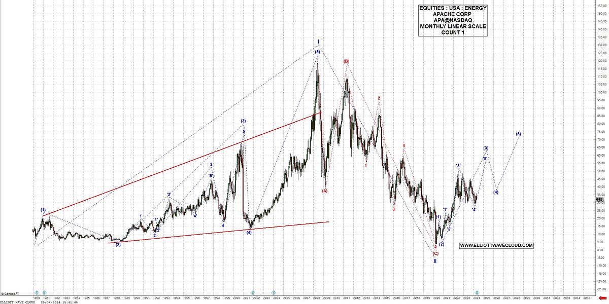 ENERGY EQUITIES : USA : APACHE CORP : APA@NASDAQ : CHARTS