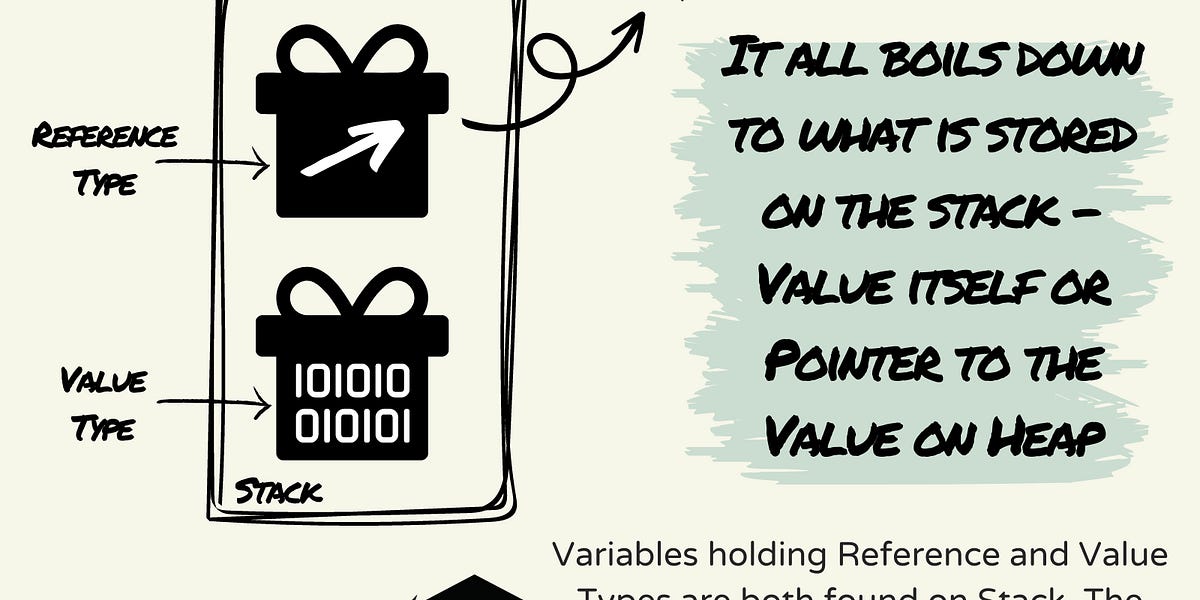 Where do Values and References live at?