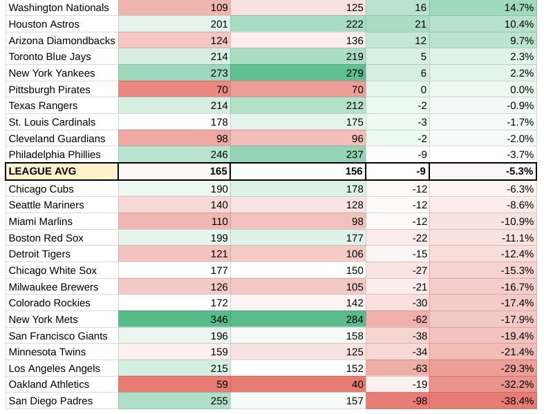MLB teams are spending less in 2024 (so far)