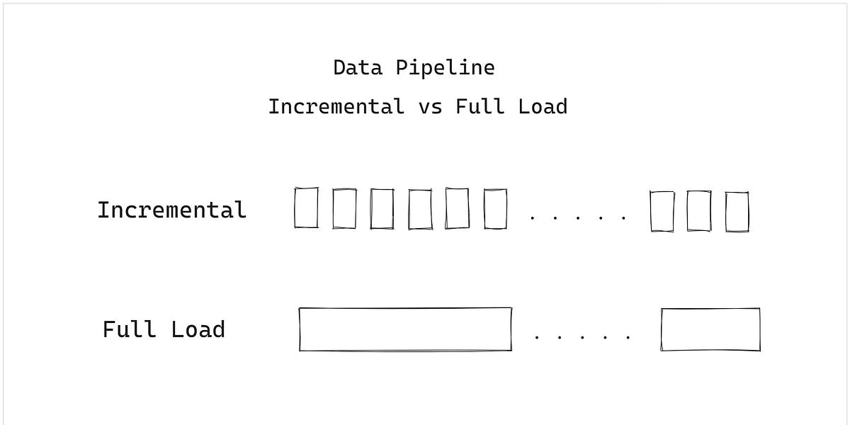 Data Pipeline - Incremental vs Full Load