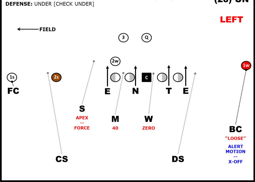 Defending the Spread’s Unbalanced Sets - by Cody Alexander