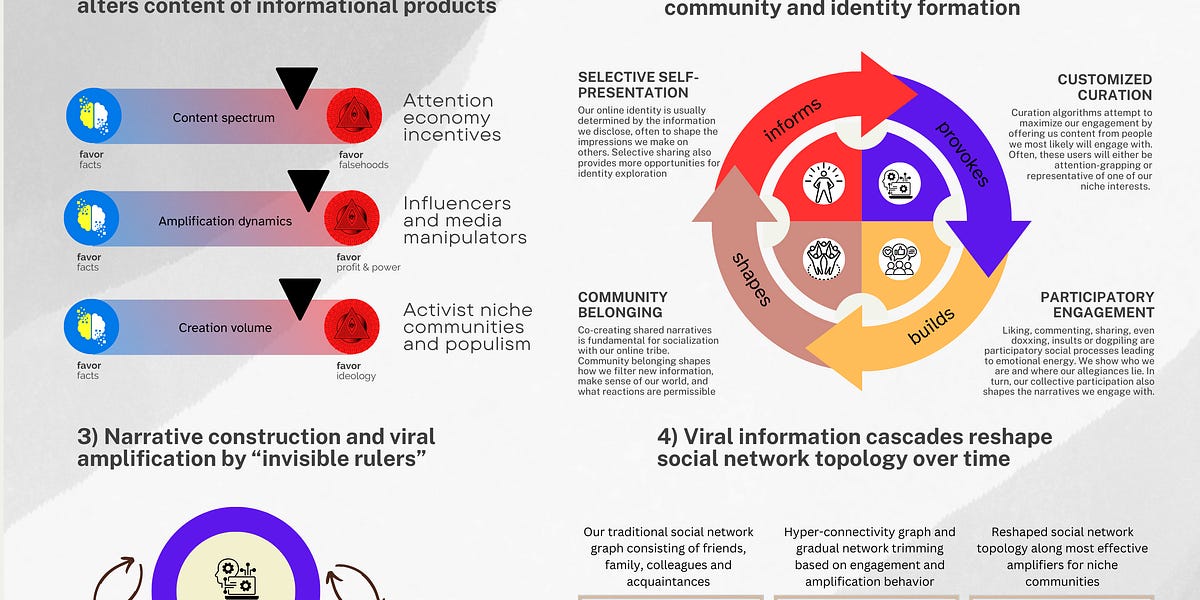 How social media destroys democratic discourse, explained in 6 easy figures