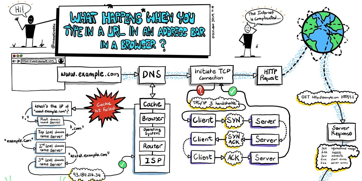 What happens when you type a URL into your browser?