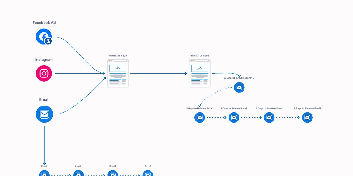 The Ultimate Waitlist Funnel to Launch Digital Products Profitably ...