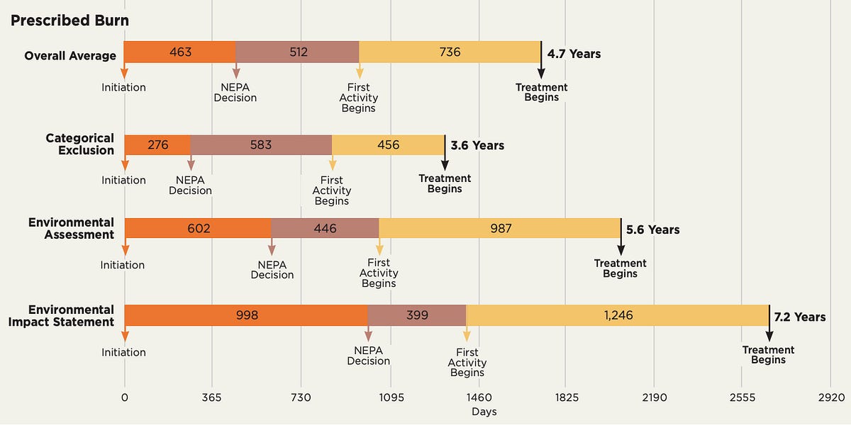 NEPAstats - by Thomas Hochman - Green Tape