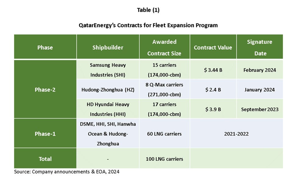 Qatar’s LNG Fleet Expansion a Boost for Global Shipping Capacity