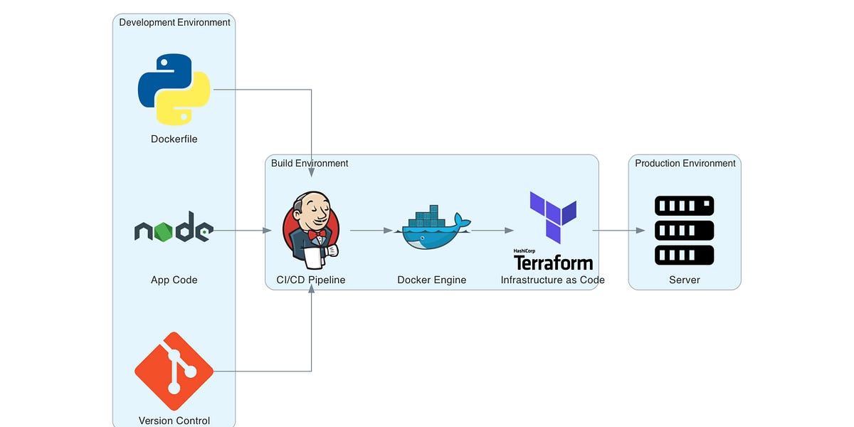 Mastering Docker Image Creation: A Complete Guide for Beginners