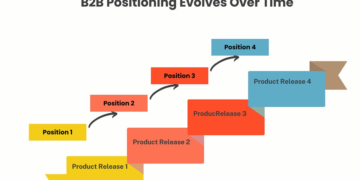 Shifting Positioning - Why B2B Tech is Different