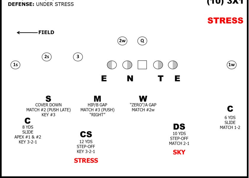 Defending Trips – Stress Coverage - by Cody Alexander