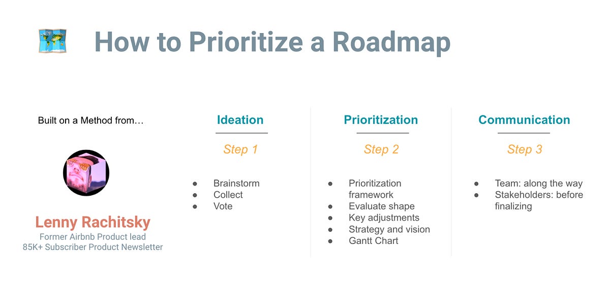 🗺️ How to Prioritize a Roadmap - by Aakash Gupta
