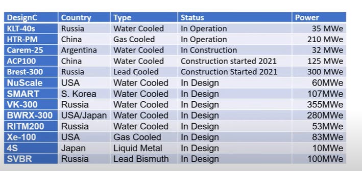 Who will build the world's first Small Modular Reactor en mass?