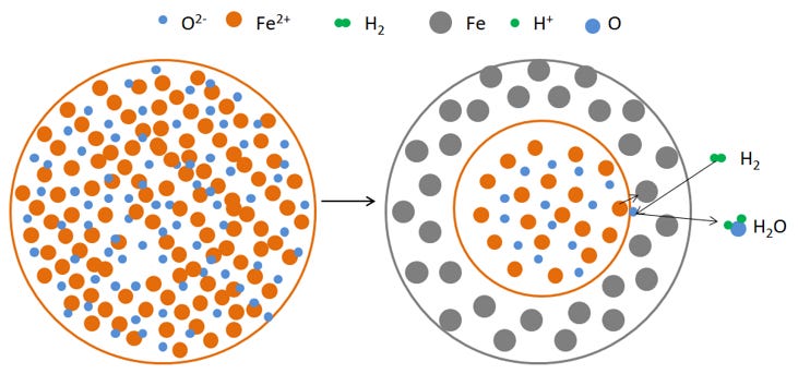 Decarbonization steel direct iron reduction hydrogen DRI H2