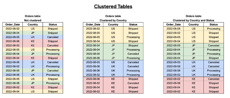 Partitioning and Clustering Tables for Performance Optimization in BigQuery