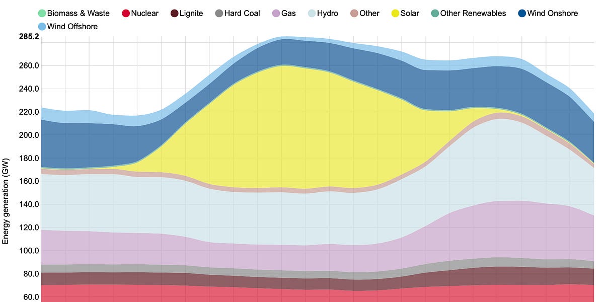 The Solar Power Duck Curve Explained